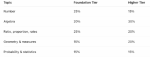 The Difference Between Foundation And Higher Level Gcse Maths