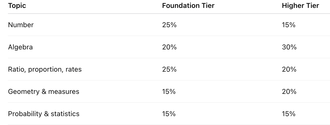 The Difference Between Foundation And Higher Level Gcse Maths